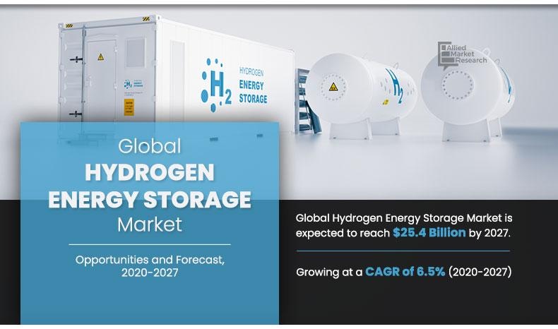 Thị trường lưu trữ hydro: Miếng bánh béo bở?